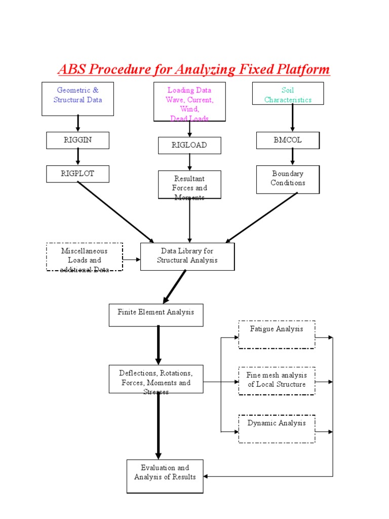 ABS Jacket Analysis Procedure | PDF | Deep Foundation | Structural Load