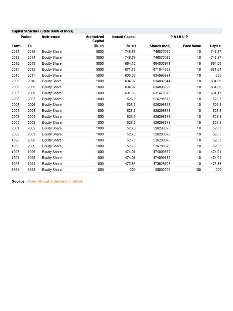 Capital Structure of Sbi | PDF