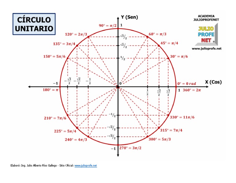 Circulo Unitario | PDF