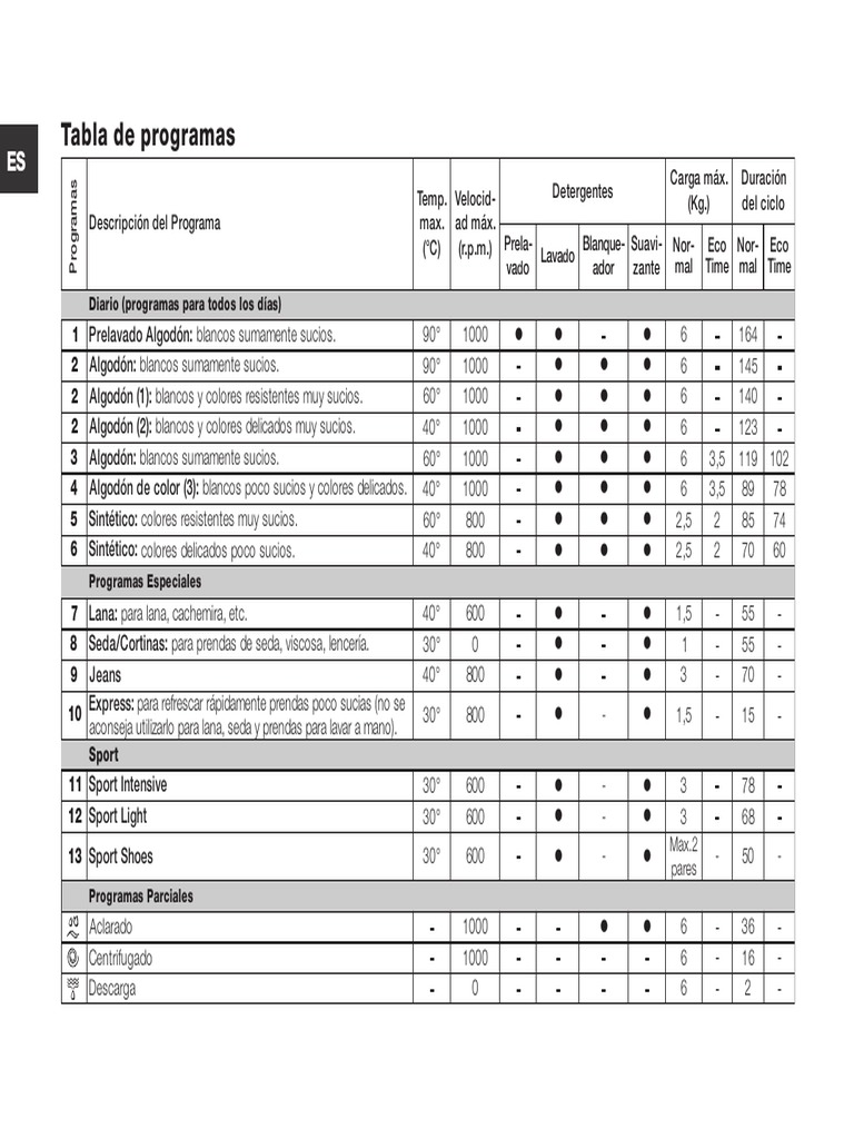 Tabla de Programas Lavadora | PDF