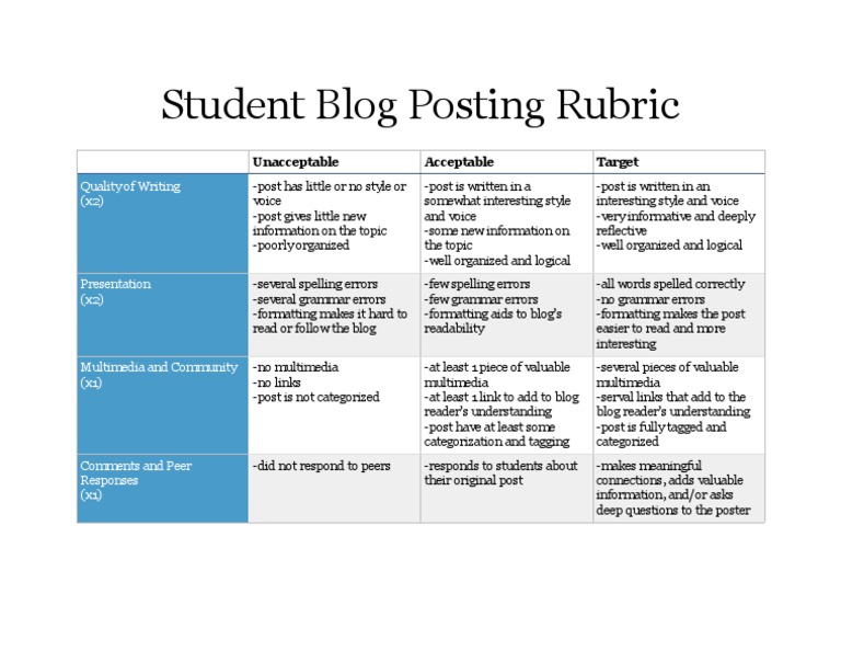 Student Blog Posting Evaluation Rubric | PDF | Computers