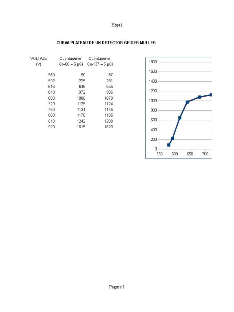 Geiger Muller Detector Plateau Curve | PDF