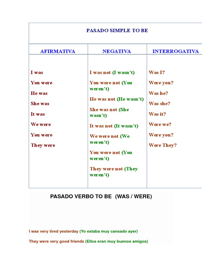 Esquema Del Verbo To Be | PDF