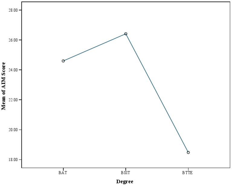 Difference in Aim Scores Plot | PDF