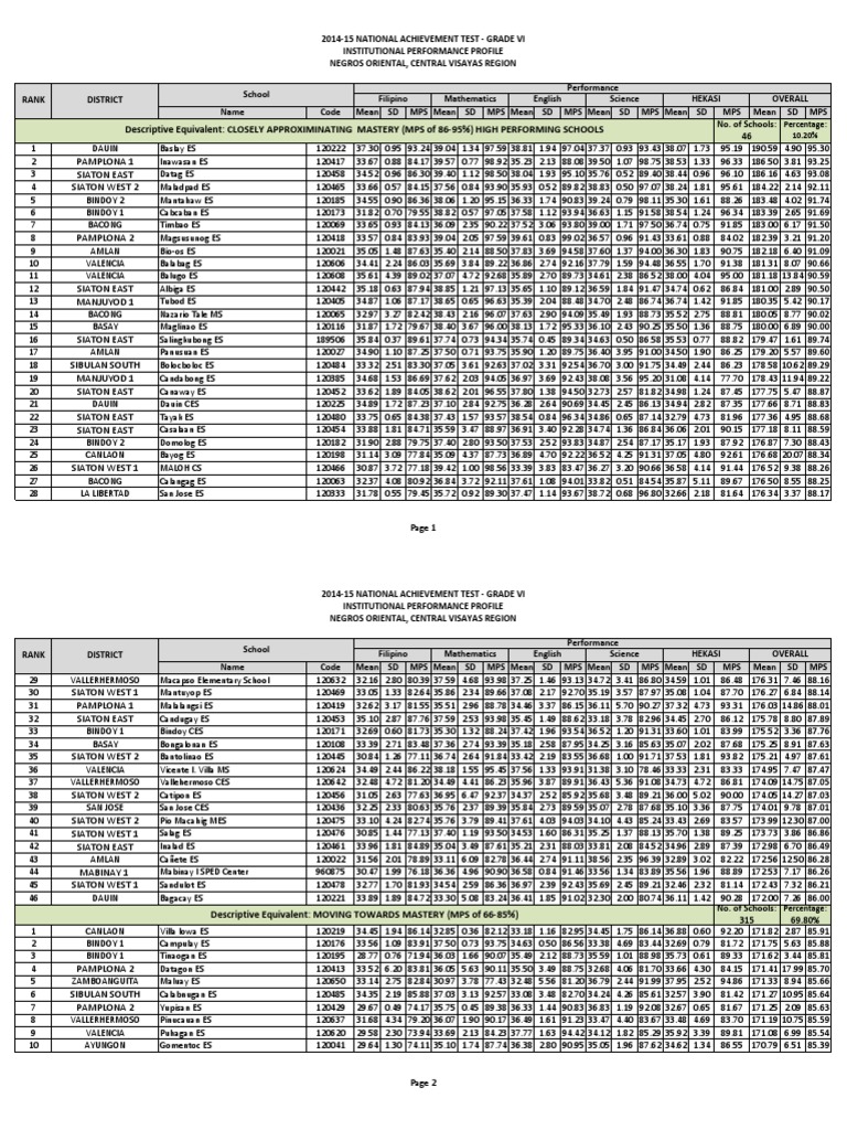 2024 Grade 6 National Test Results | PDF | Teaching Mathematics