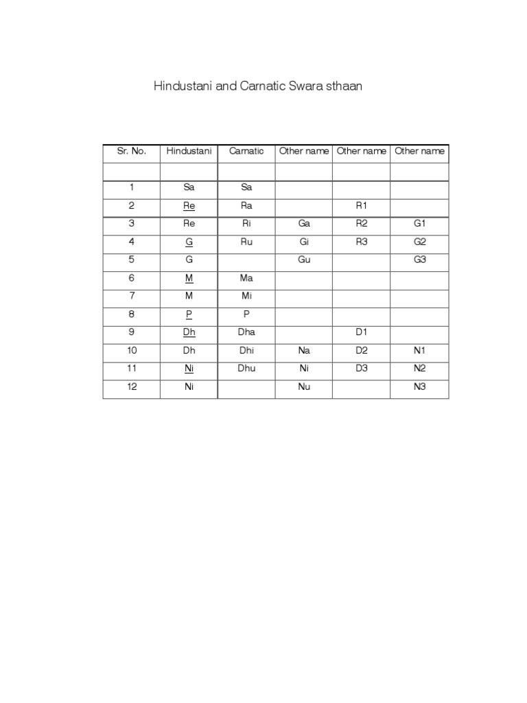 Hindustani and Carnatic Swaras | PDF