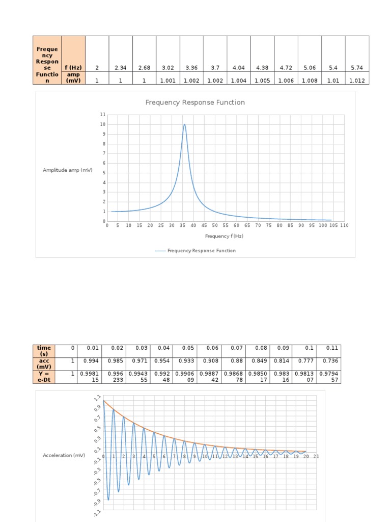 Frequency Response Function: Freque Ncy Respon Se Functio N F (HZ) Amp ...