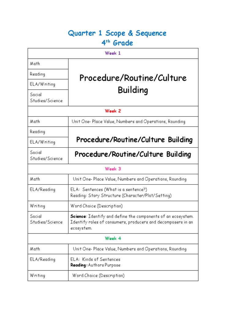 4th Grade Q1 Curriculum Overview | PDF
