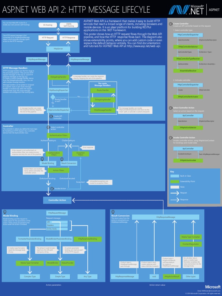 Aspnet Web API Poster | PDF | Hypertext Transfer Protocol | Application Programming Interface