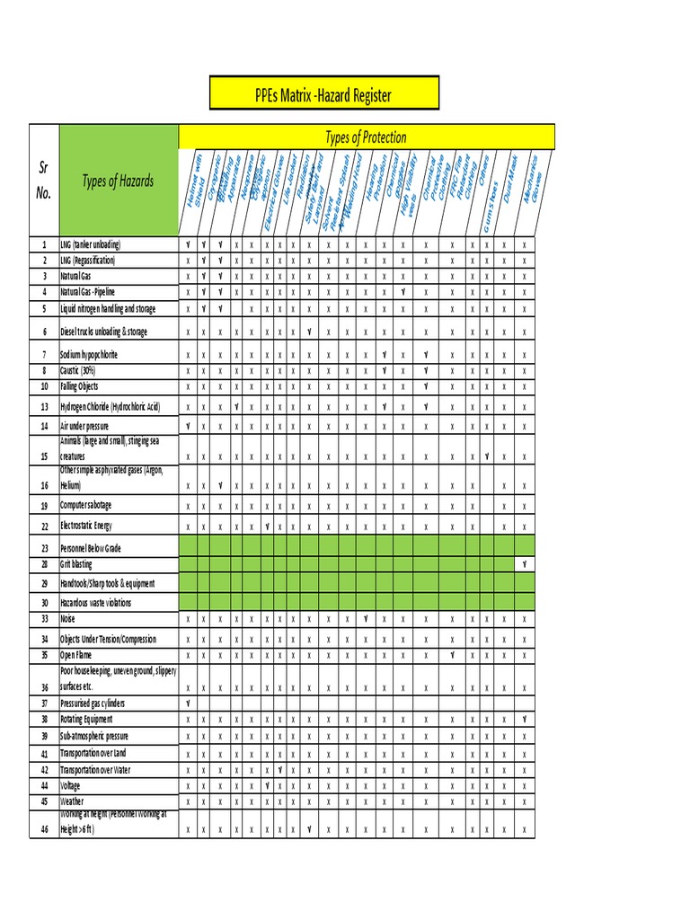 PPE Matrix for Hazard Types | PDF | Sets Of Chemical Elements ...