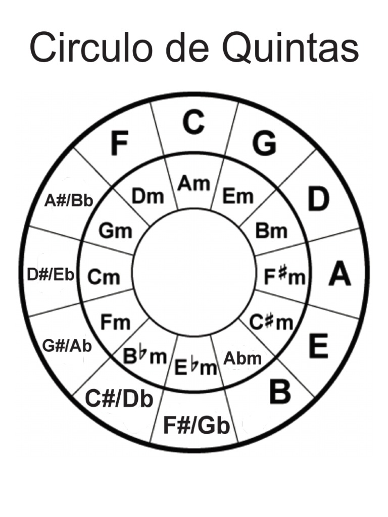 Circulo de Quintas | PDF