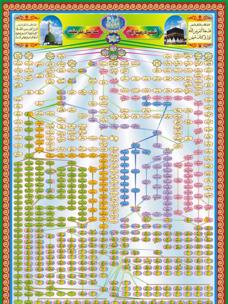 Shajra Mubarak - Spiritual and Genealogical Chain (By Khanqah Imdadia ...