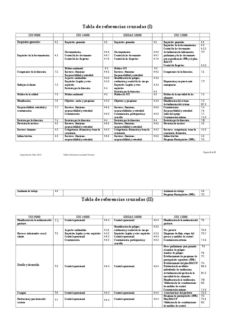 32 Tabla de Referencias Cruzadas NORMAS | PDF | Análisis de Riesgo y ...