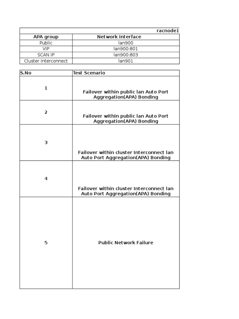 11g Rac Failover Testing v1-0 | PDF