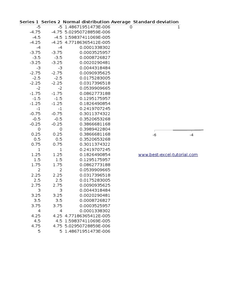 Normal Distribution Data Chart | PDF