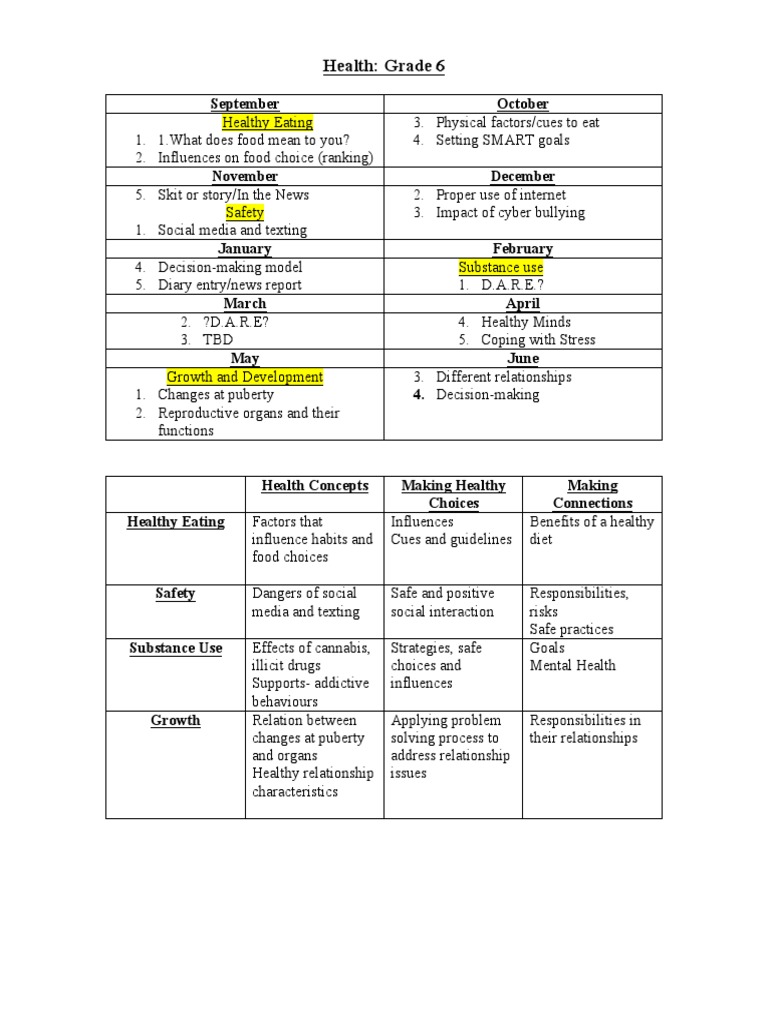Grade 6 Health Annual Plan | PDF | Self-Improvement | Wellness