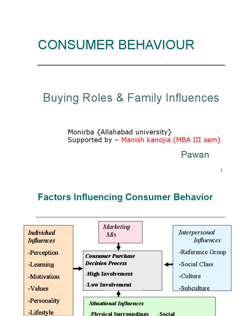 Buying Roles | Consumer Behaviour | Behavior