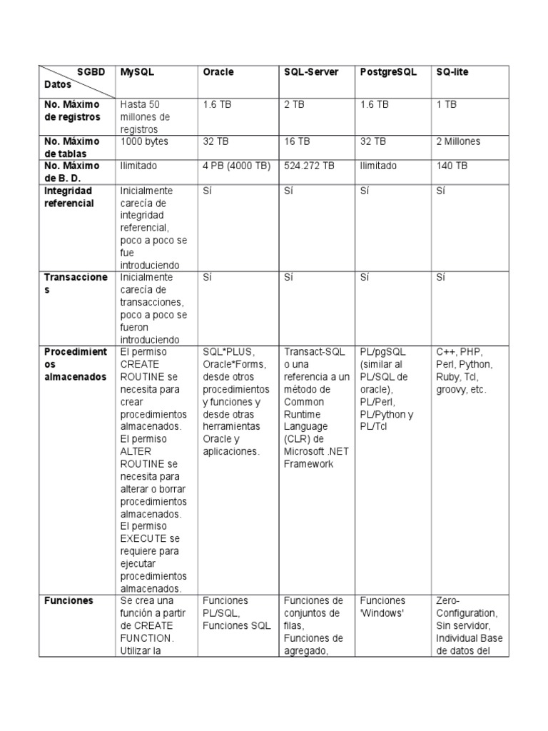 Cuadro Comparativo | PDF | Mi sql | SQL