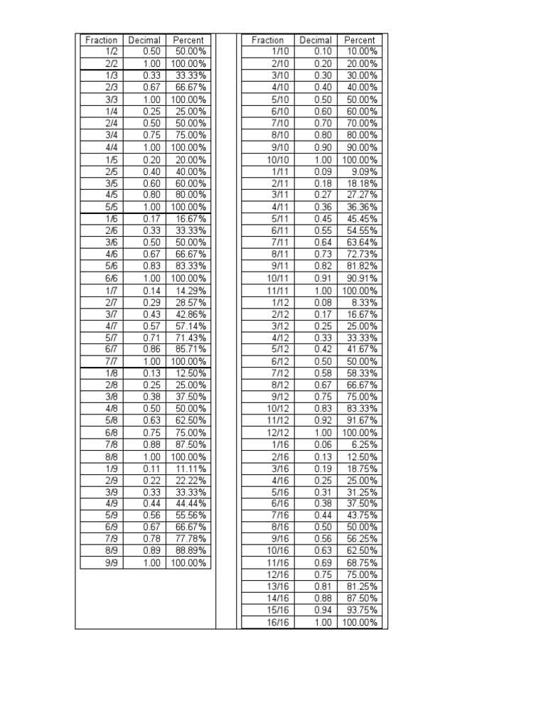 Fraction Percent Decimal Cheat Sheet