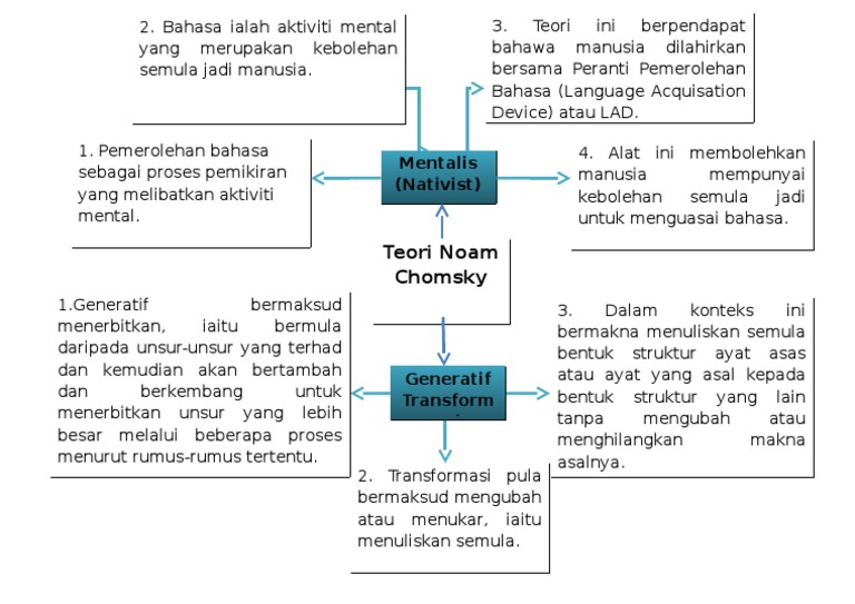 Mind Map Teori Chomsky | PDF