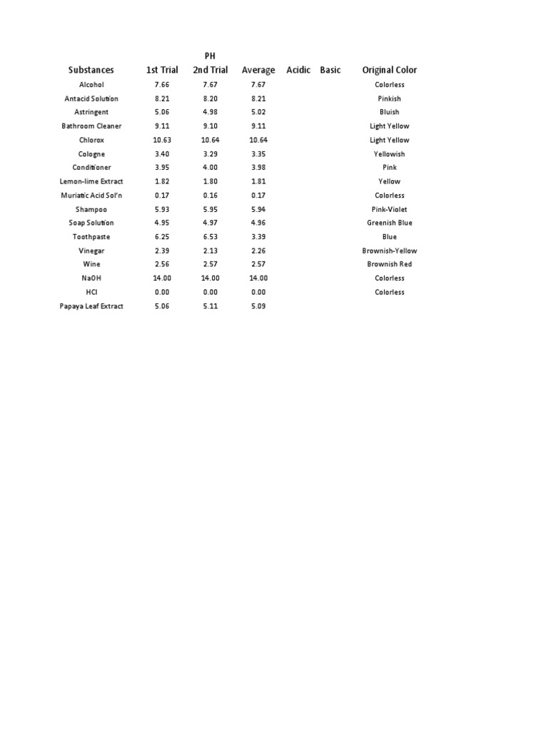 pH Levels of Common Substances | PDF