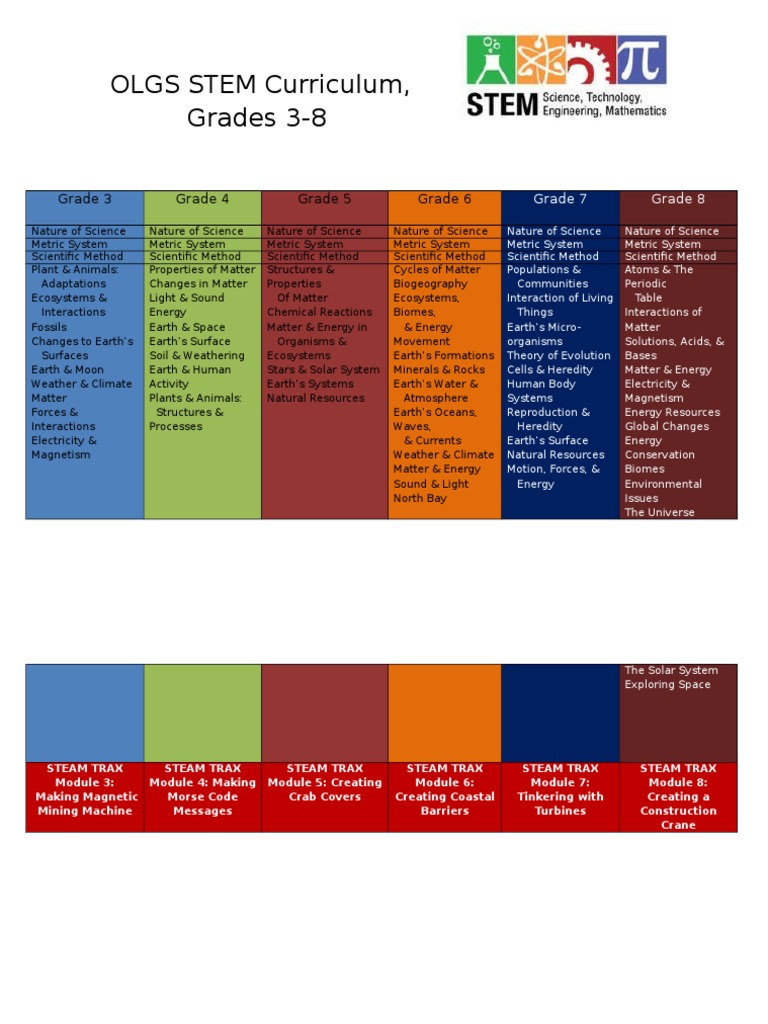 OLGS STEM Curriculum for Grades 3-8 | PDF | Science & Mathematics