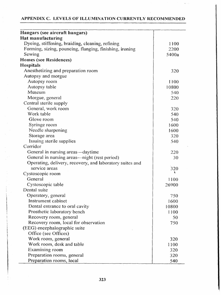 IESNA Hospital Lux Requirements | Operating Theater | Health Sciences