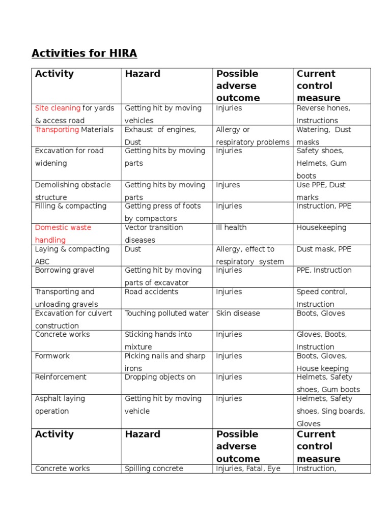 Activities for HIRA | Personal Protective Equipment | Dust