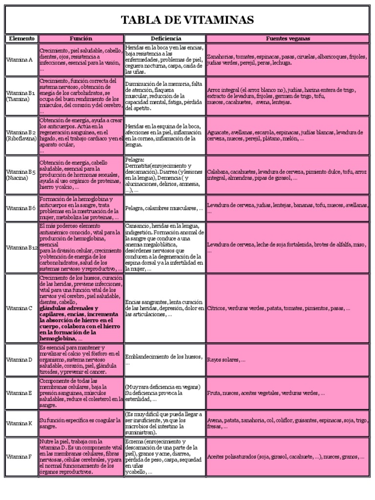 Tabla de Vitaminas | PDF | Vitamina | Sangre