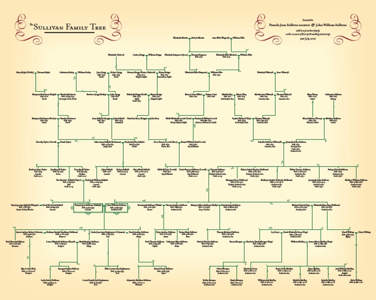 Sullivan Family Tree - Final 27 July 2011 | PDF | Art | Classics