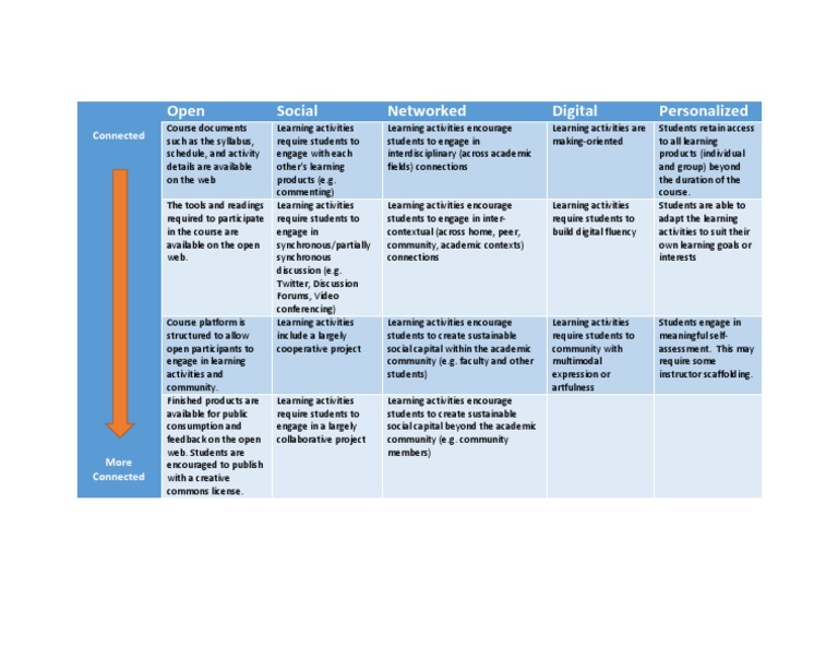 Engaging Digital Learning Activities | PDF