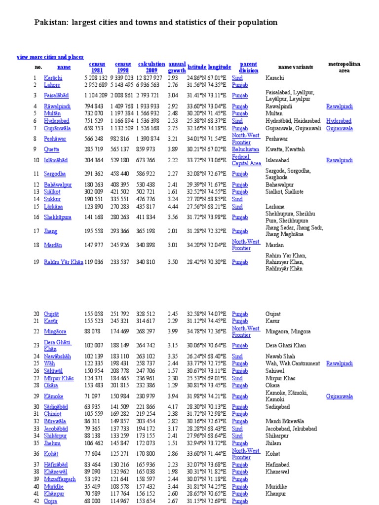 Pakistan Largest Cities+Towns | PDF | South Asia | Pakistan