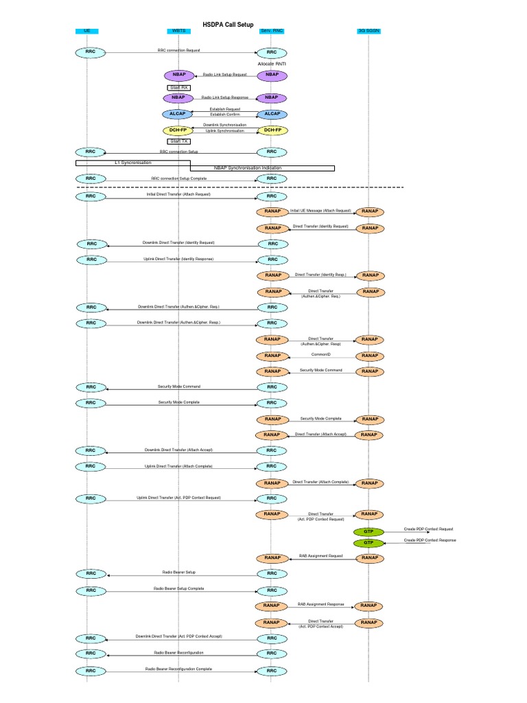 HSDPA Call Setup: UE Wbts Serv. RNC 3G SGSN | PDF | High Speed Packet Access | Information Age