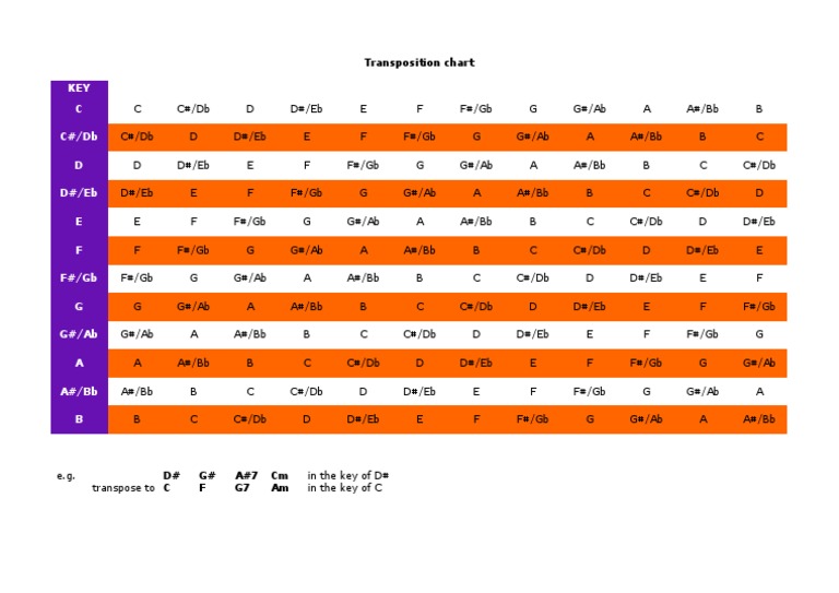 Music Transposition Chart | PDF | Language Arts & Discipline | Foreign ...