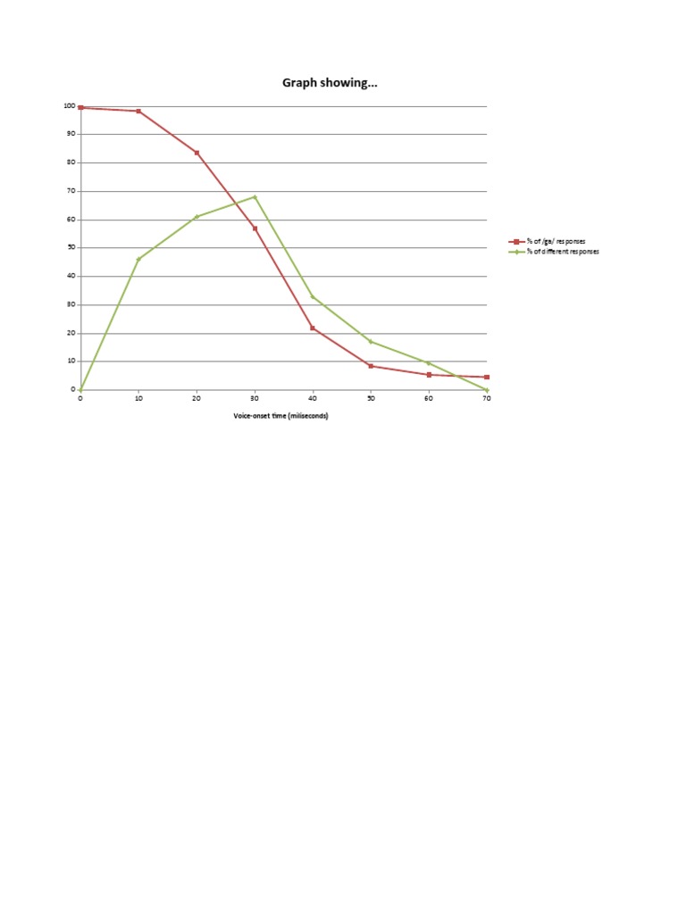 Graph Showing... : Voice-Onset Time (Miliseconds) | PDF | Human Voice ...