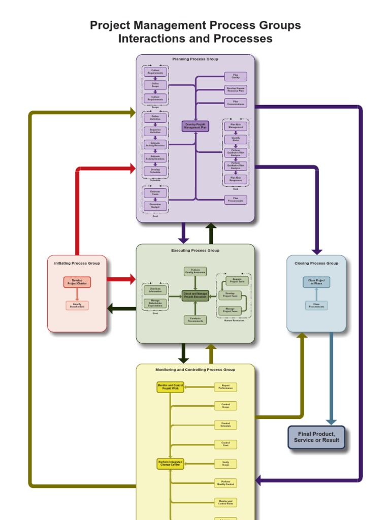 Project Management Processes PMBOK4 | PDF | Project Management | Leadership