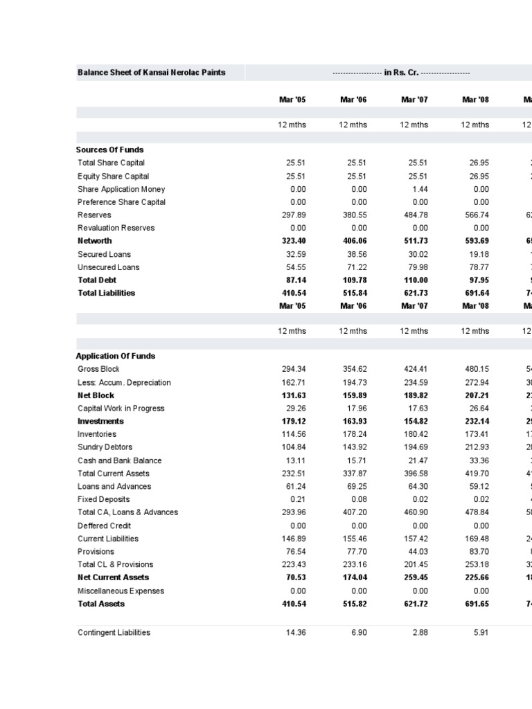 Balance Sheet of Kansai Nerolac Paints | PDF | Dividend | Debt