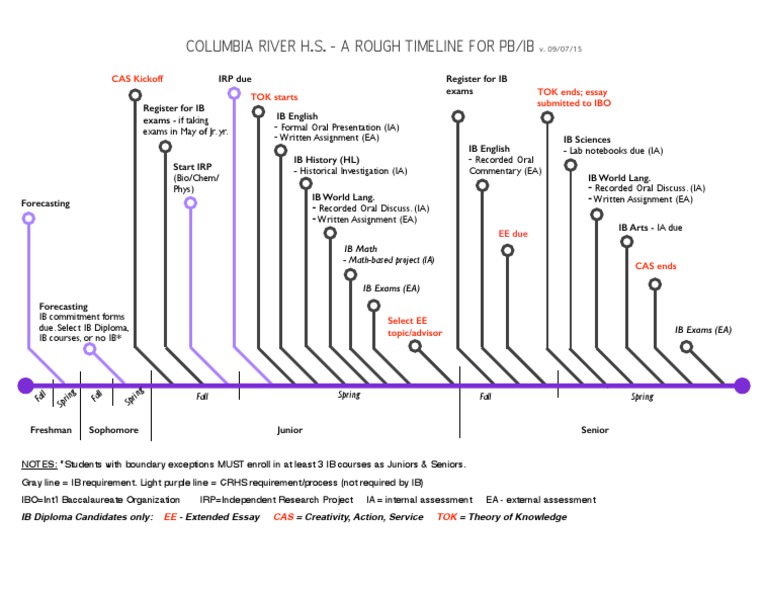 Ib Timeline Schematic 2 | PDF | Educational Stages | Behavior Modification