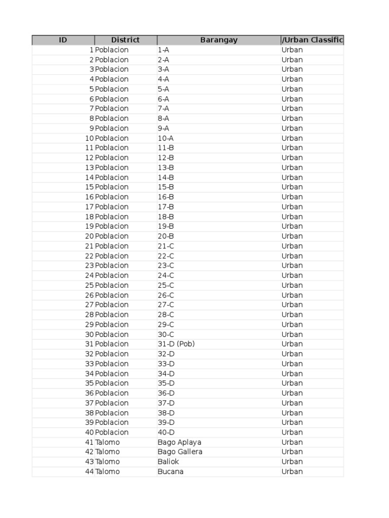 Davao City Barangay List and Details | PDF | Loam | Soil Science