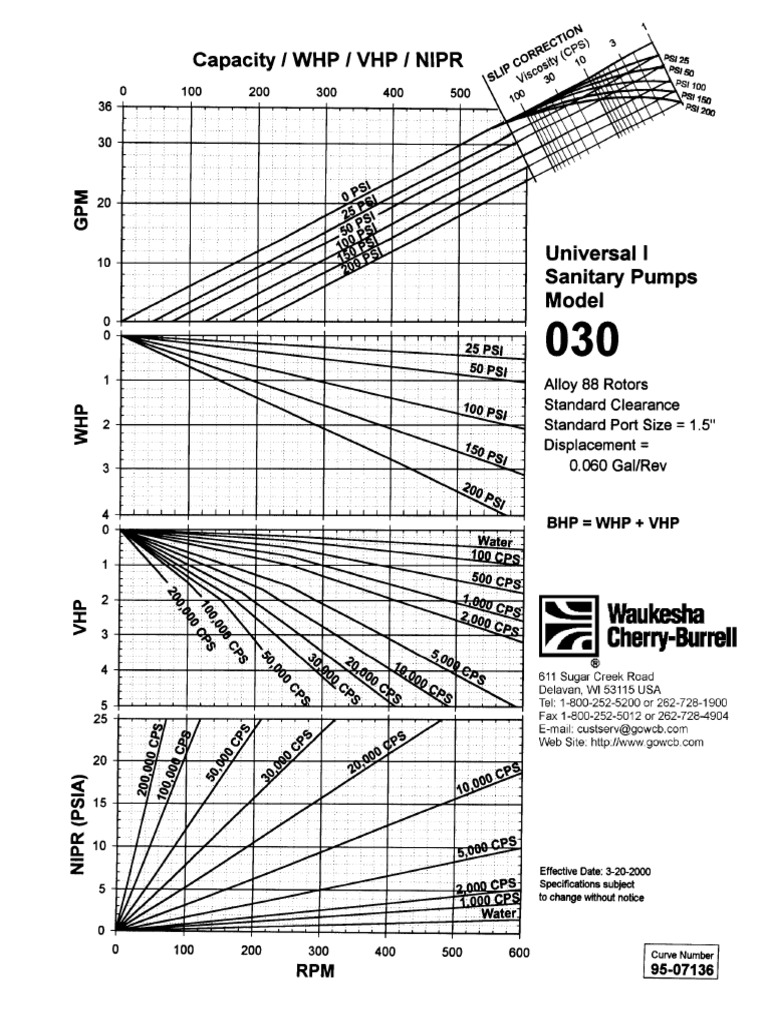 Curvas Waukesha | PDF