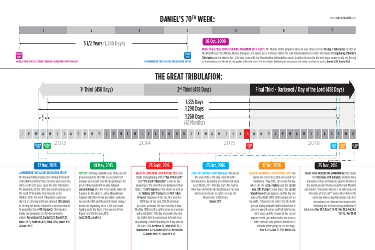 Daniel S 70th Week Pdf Rapture Yom Kippur