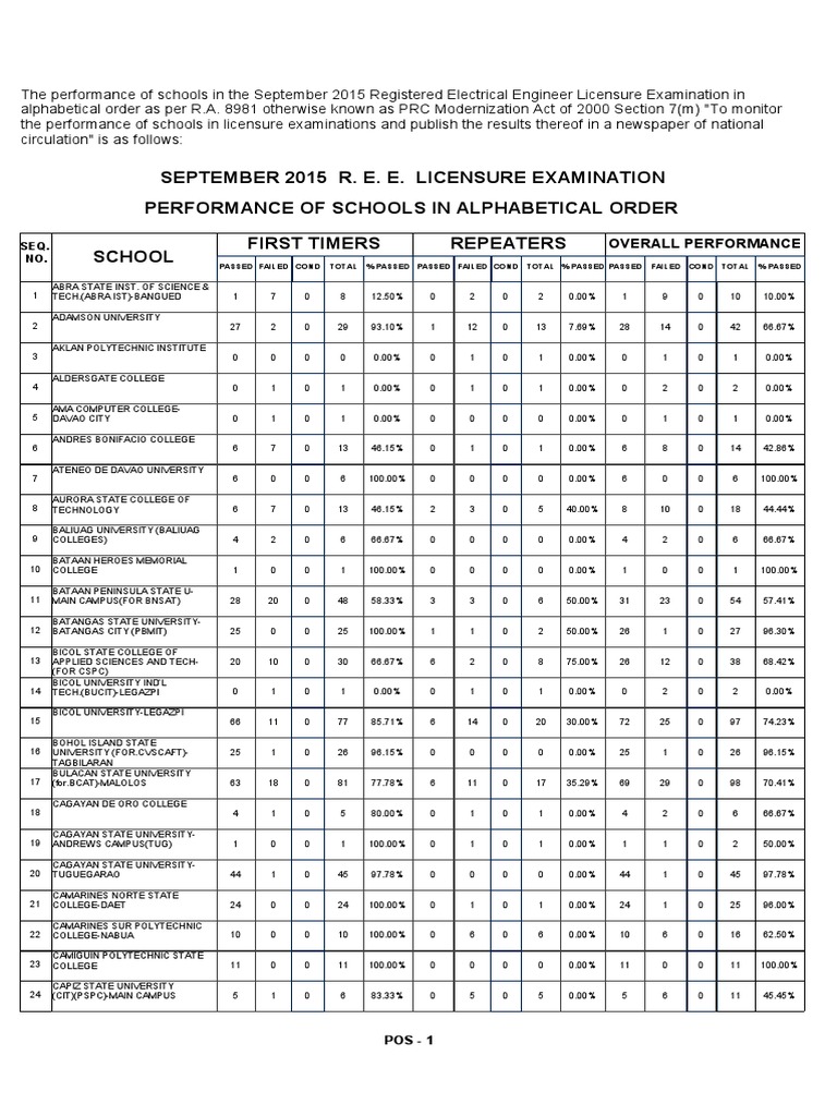 Performance of Schools REE, RME Board Exam | PDF | Philippines