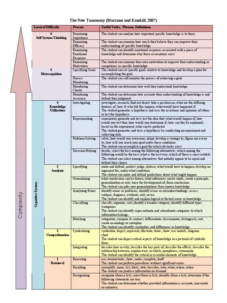 Marzano New Taxonomy Chart With Verbs 3 16 121 | PDF | Goal | Knowledge