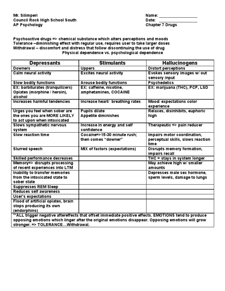 AP Psych myers chapter 7 review chart of Drugs | Psychoactive Drugs ...