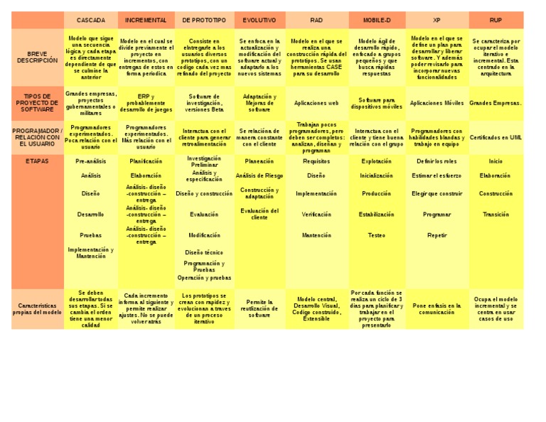 Tabla Comparativa de Los Diferentes Modelos de Software | PDF ...