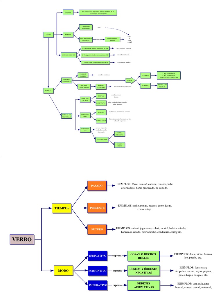Esquema Verbo | PDF | Verbo | Conjugación gramatical