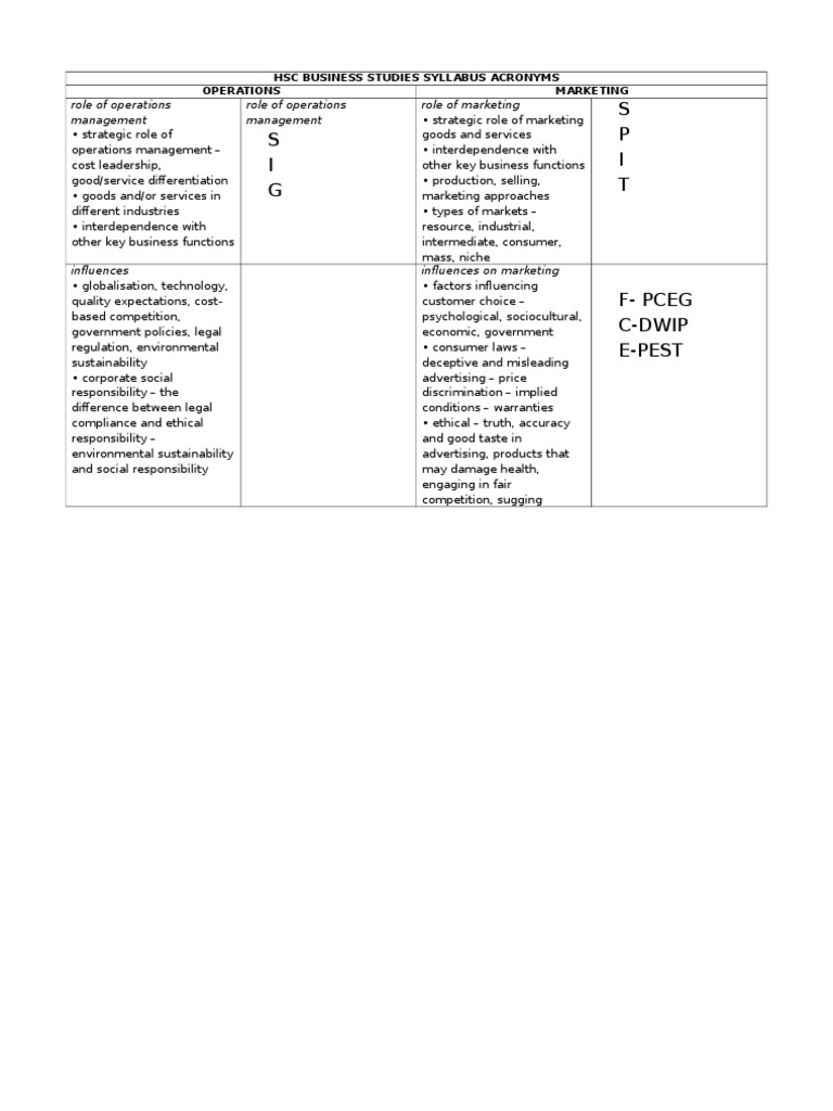 HSC Business Studies Syllabus Acronyms | PDF | Equity (Finance ...