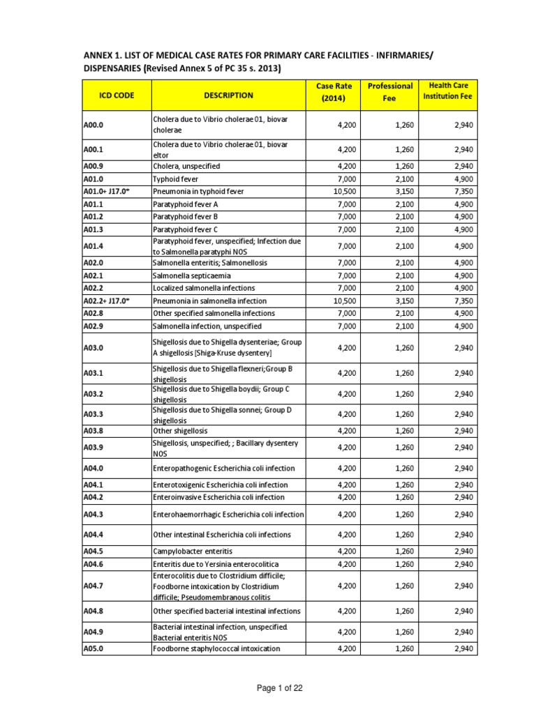 PhilHealth Medical Case Rates | PDF