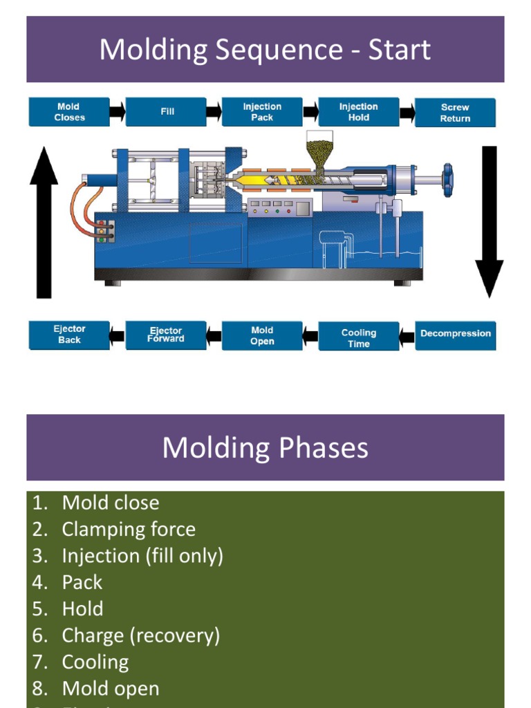 Molding Cycle | PDF | Casting (Metalworking) | Industries
