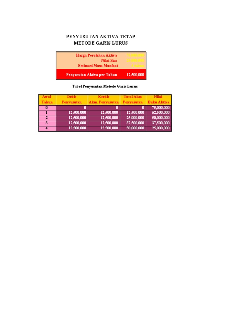Penyusutan Aktiva Tetap Metode Garis Lurus | PDF